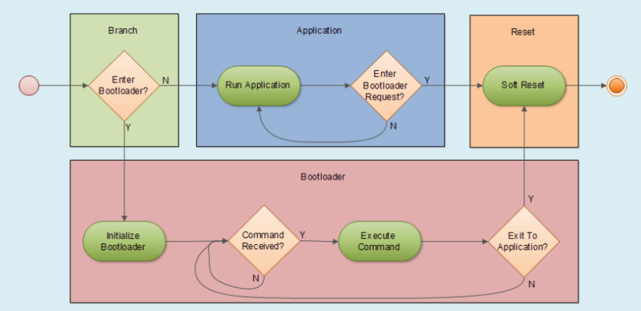 What happens when an MCU powers up?