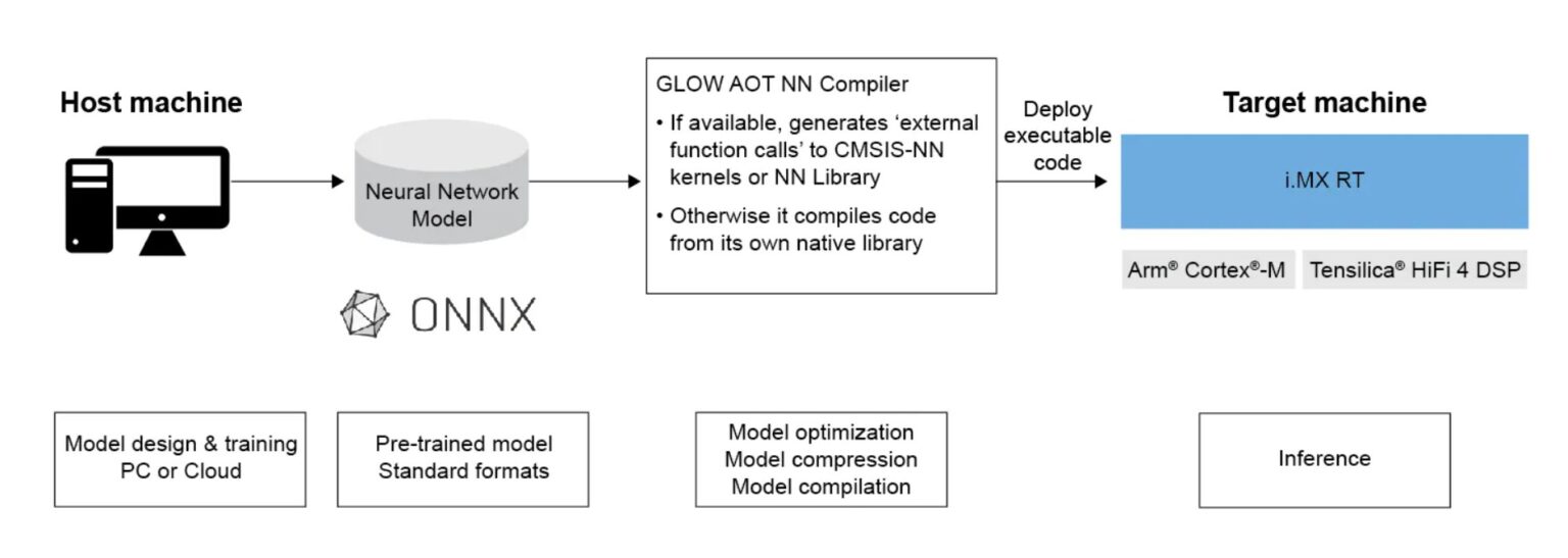 What S A Neural Microcontroller