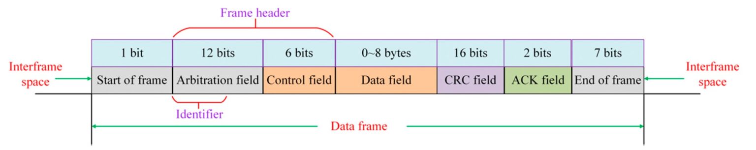 What is the controller area network (CAN) bus?