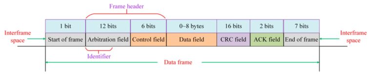 What is the controller area network (CAN) bus?