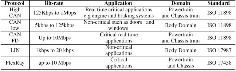 What is the FlexRay communications network?