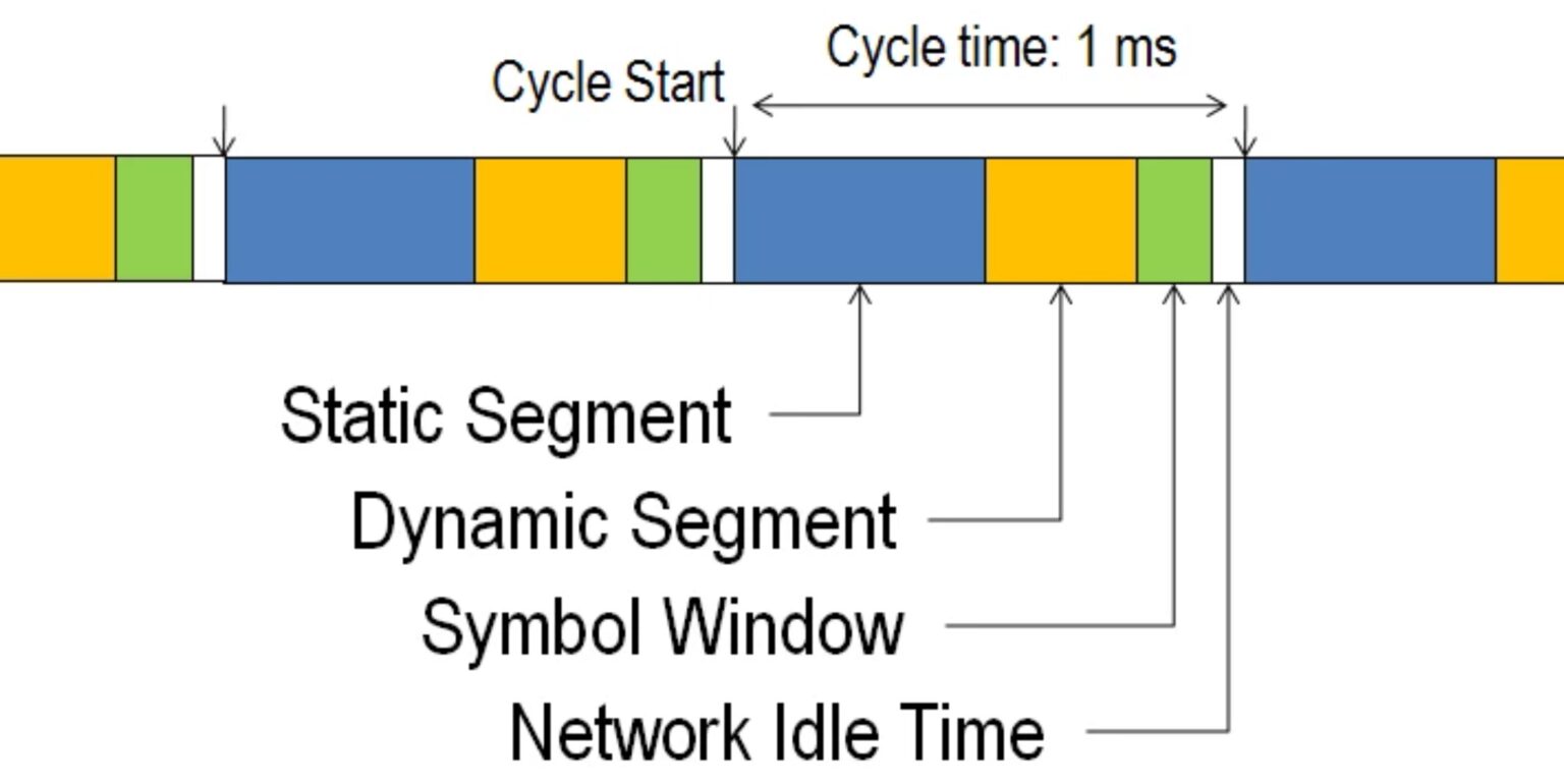 What is the FlexRay communications network?