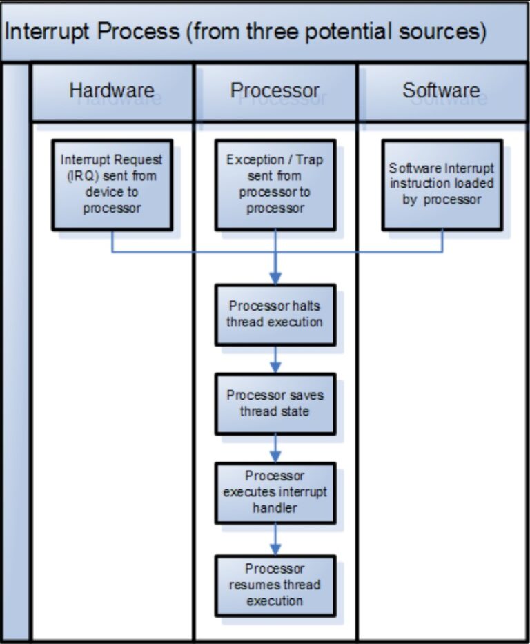 Understanding Interrupts and Exceptions in Programming Understanding Interrupts and Exceptions in Programming