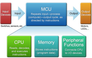 Factors to consider when selecting an MCU