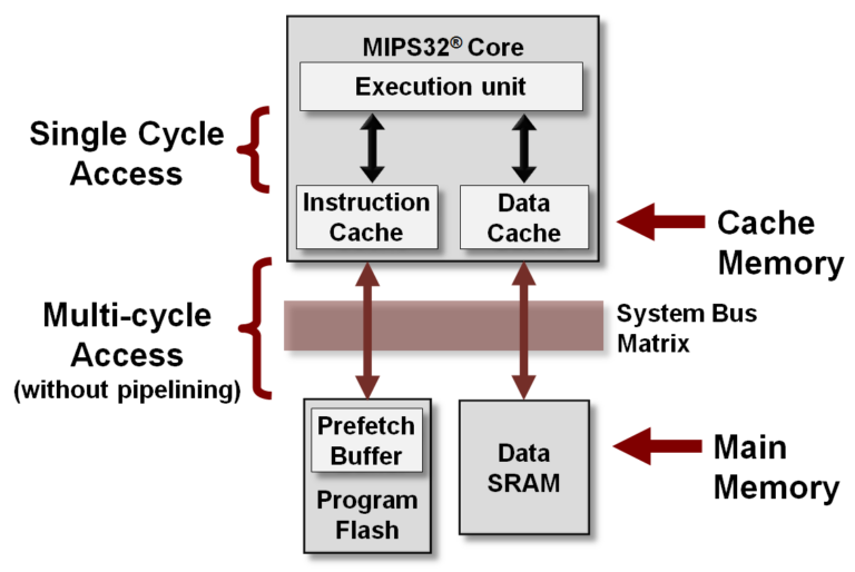 How many internal memories does an MCU have?