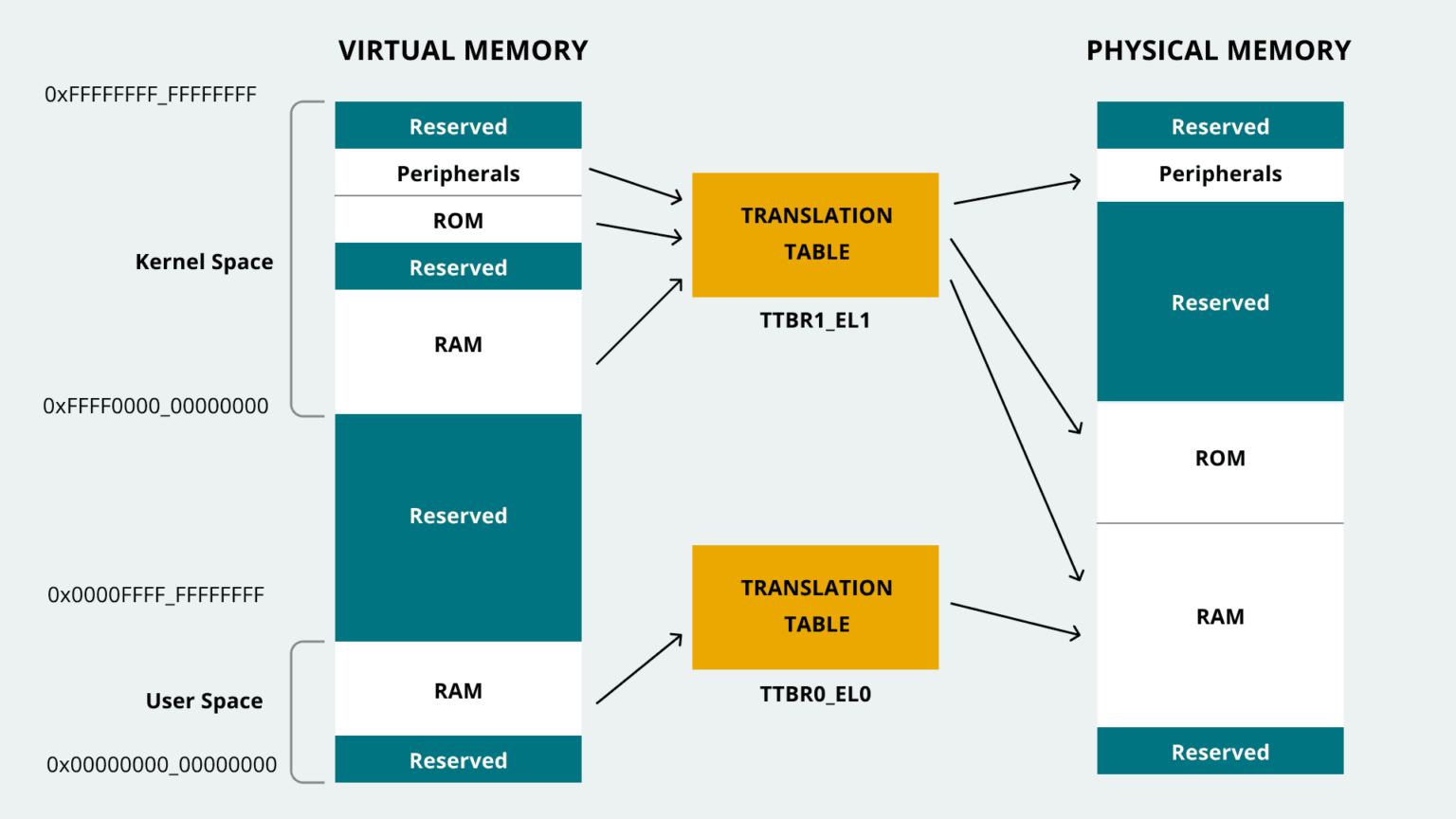 How many internal memories does an MCU have?