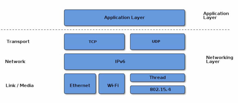 What are the constituents of Matter?