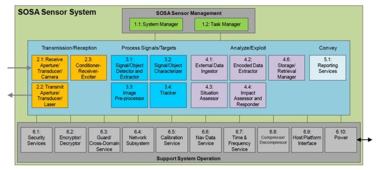 MOSA and SOSA join the lexicon of military frameworks: part 2