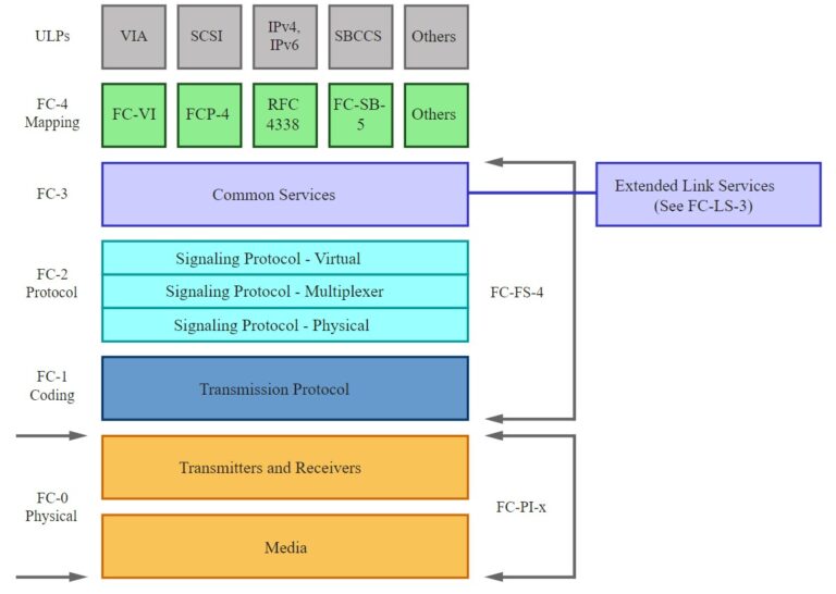 Exploring the Benefits of Embedded Protocols