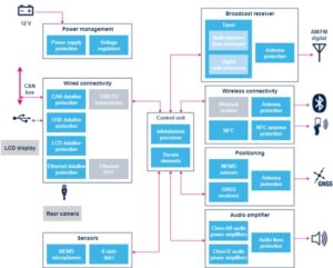 How do MCUs support automotive infotainment systems?