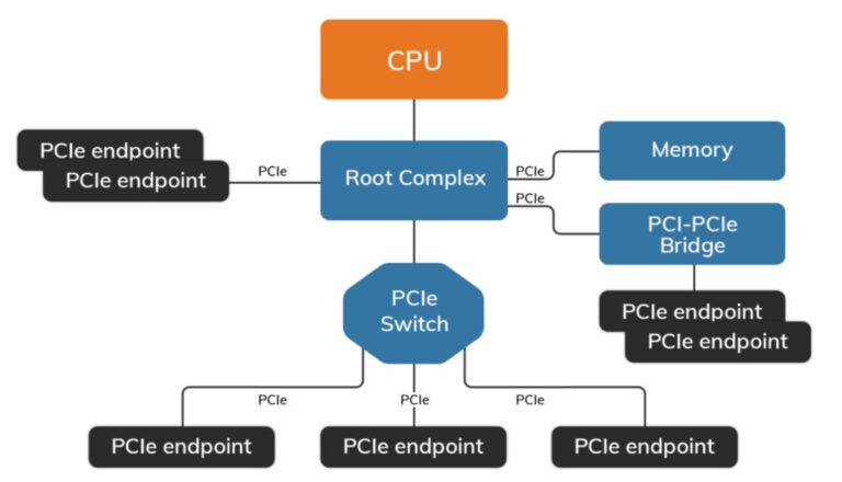 What’s a PCIe root complex? What’s a PCIe root complex?