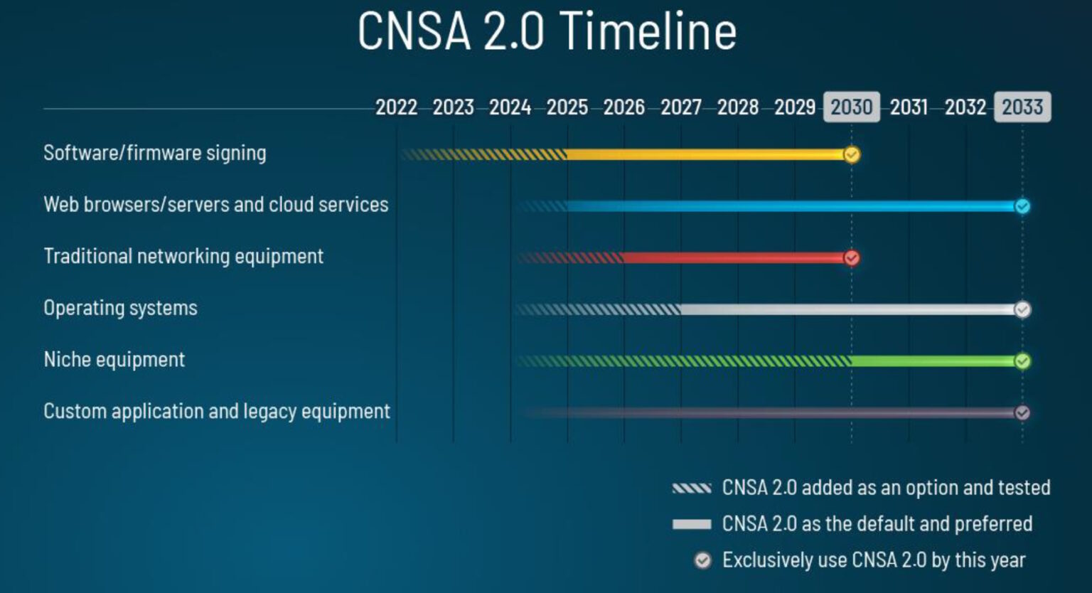 What's the end game for post-quantum cryptography?