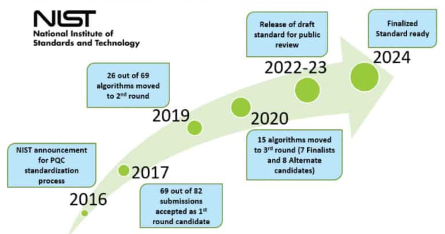 Where is post-quantum cryptography used?