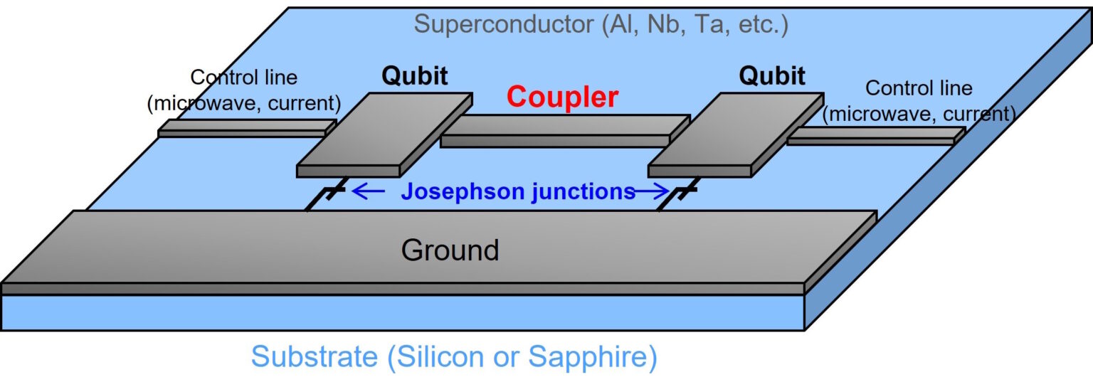 What are the five types of quantum computers?