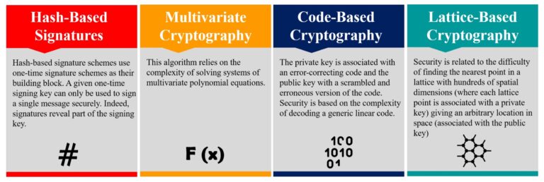What is a post-quantum cryptographic method?