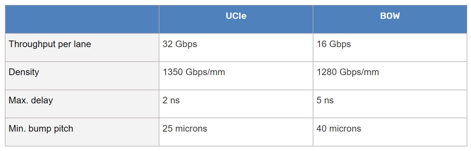 How do UCIe and BoW interconnects support generative AI on chiplets?