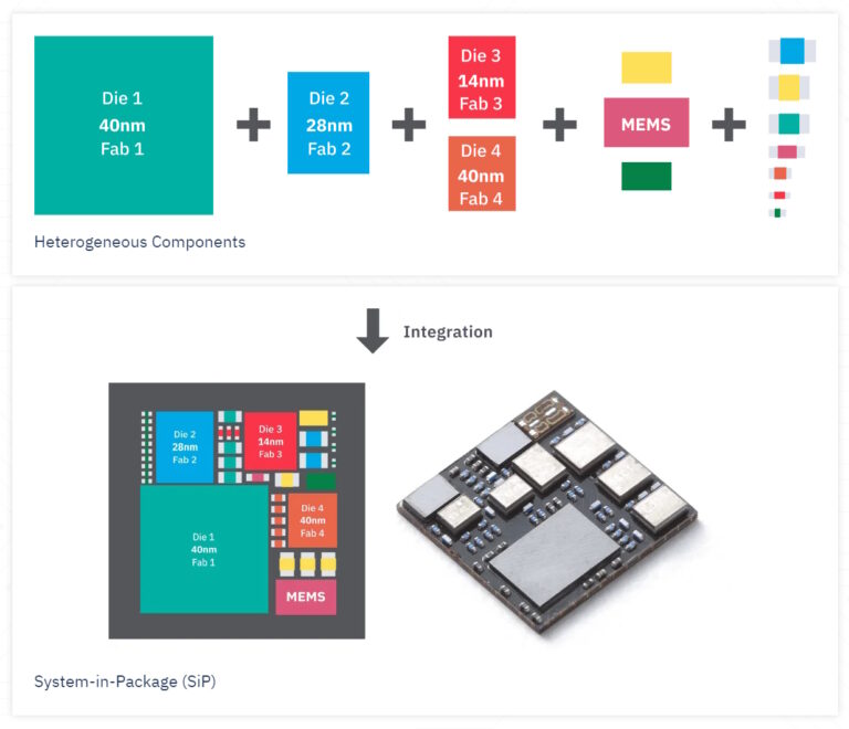 What is the heterogeneous integration roadmap, and how does it support ...