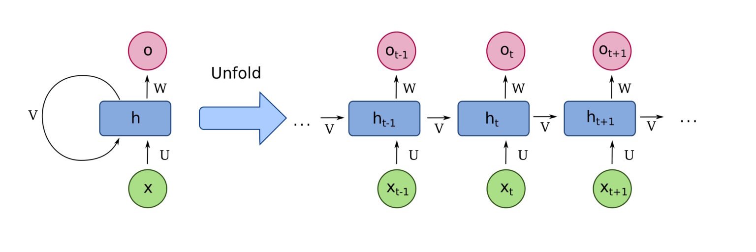 What is are recurrent neural network?