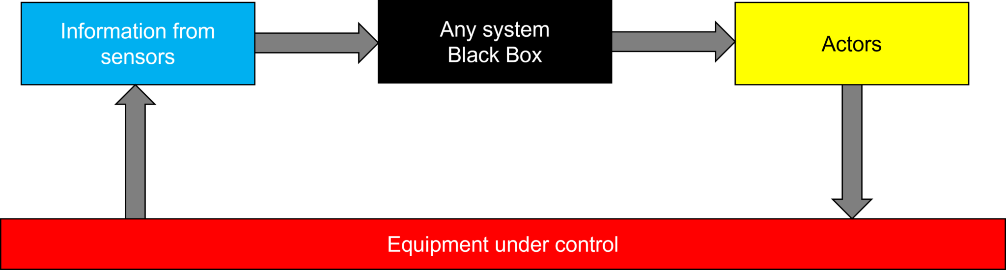 Mitigating AI/ML Risks in Safety-Critical Software