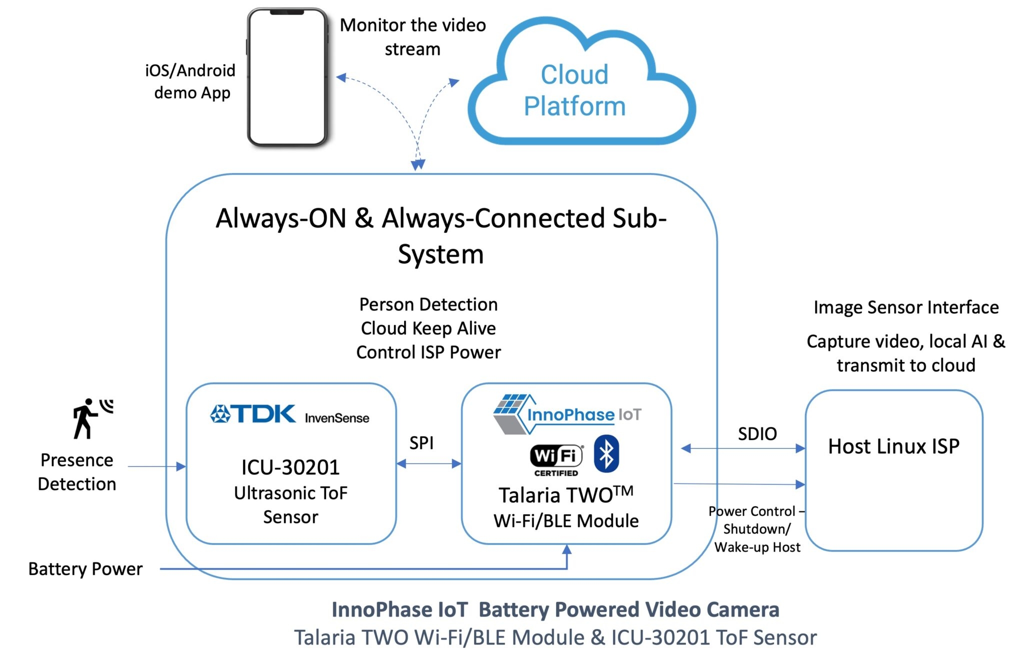 Range sensor, wireless module combine for sensor-to-cloud connectivity