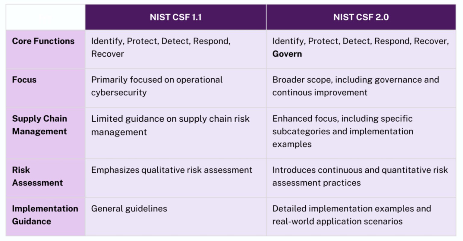What’s new in the NIST CSF 2.0 framework?