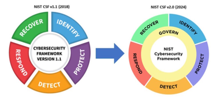 What’s new in the NIST CSF 2.0 framework? - Electrical Engineering News ...