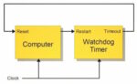 What does a watchdog timer watch?