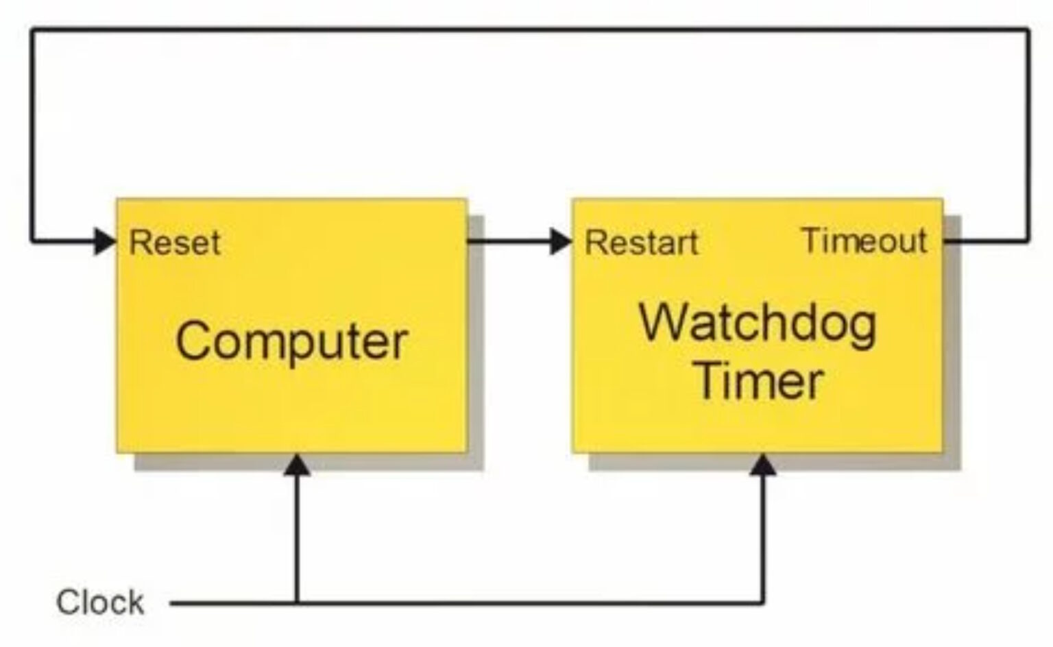 Watchdog Timer: Ensuring System Reliability - Electrical Engineering ...