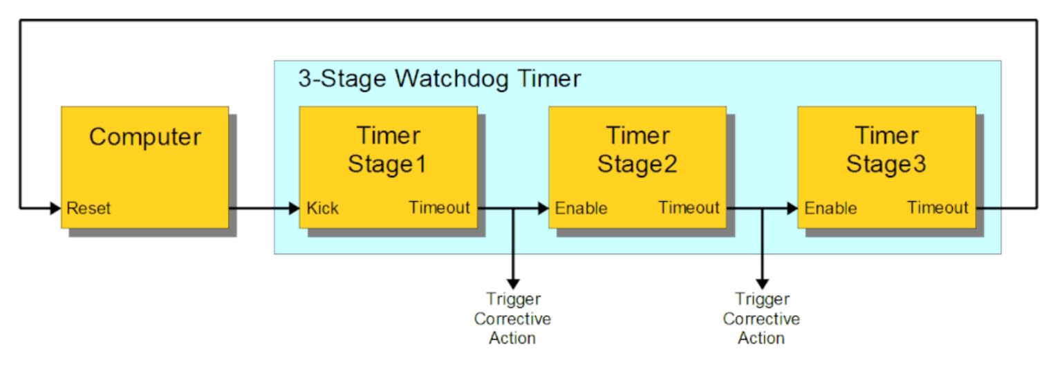 What does a watchdog timer watch?