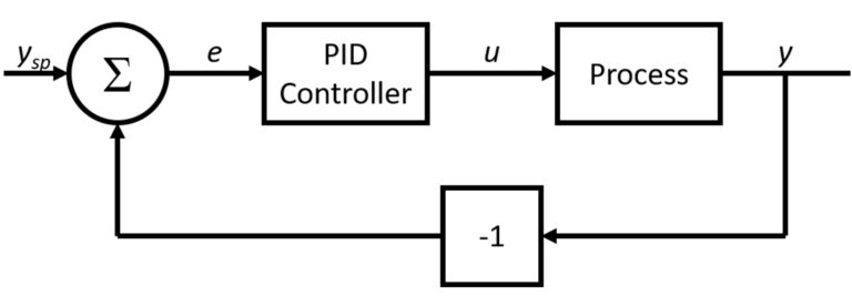 What is the math of negative feedback and how is it used to ensure ...