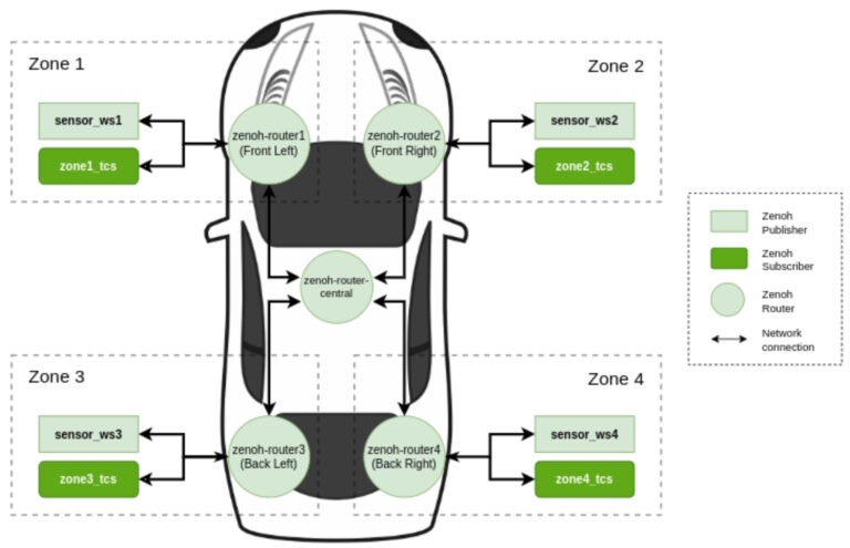 How does the Zenoh protocol enhance edge device operation? - Electrical ...