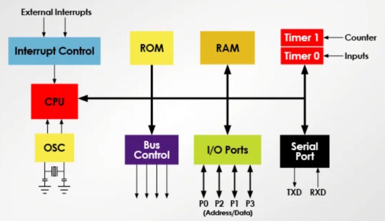 A practical guide to microcontroller structure and performance factors