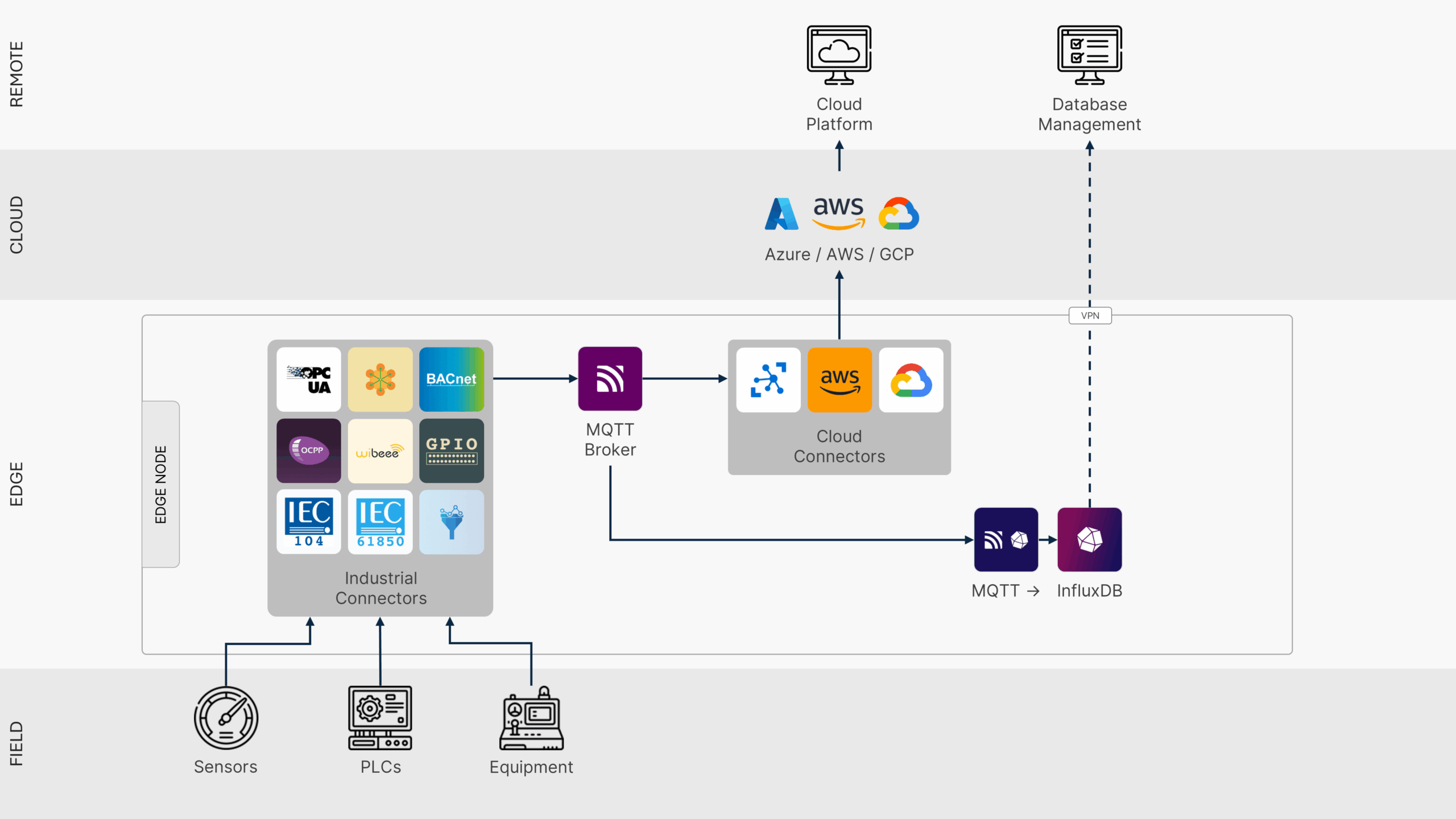 Cloud connectivity for edge AI: bridging the demo-to-deployment gap ...