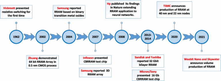 FAQ on Resistive Random Access Memory (RRAM) - Electrical Engineering ...